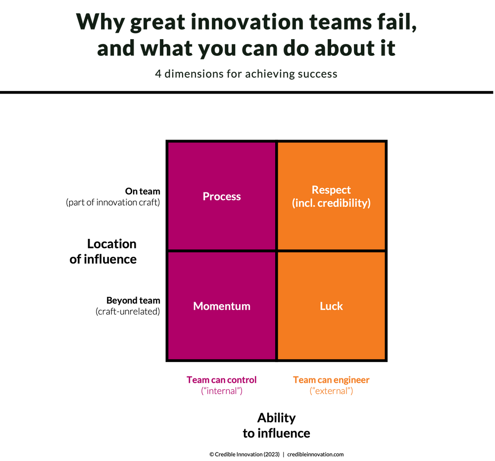 [Essay] Why great innovation teams fail, and what you can do about it