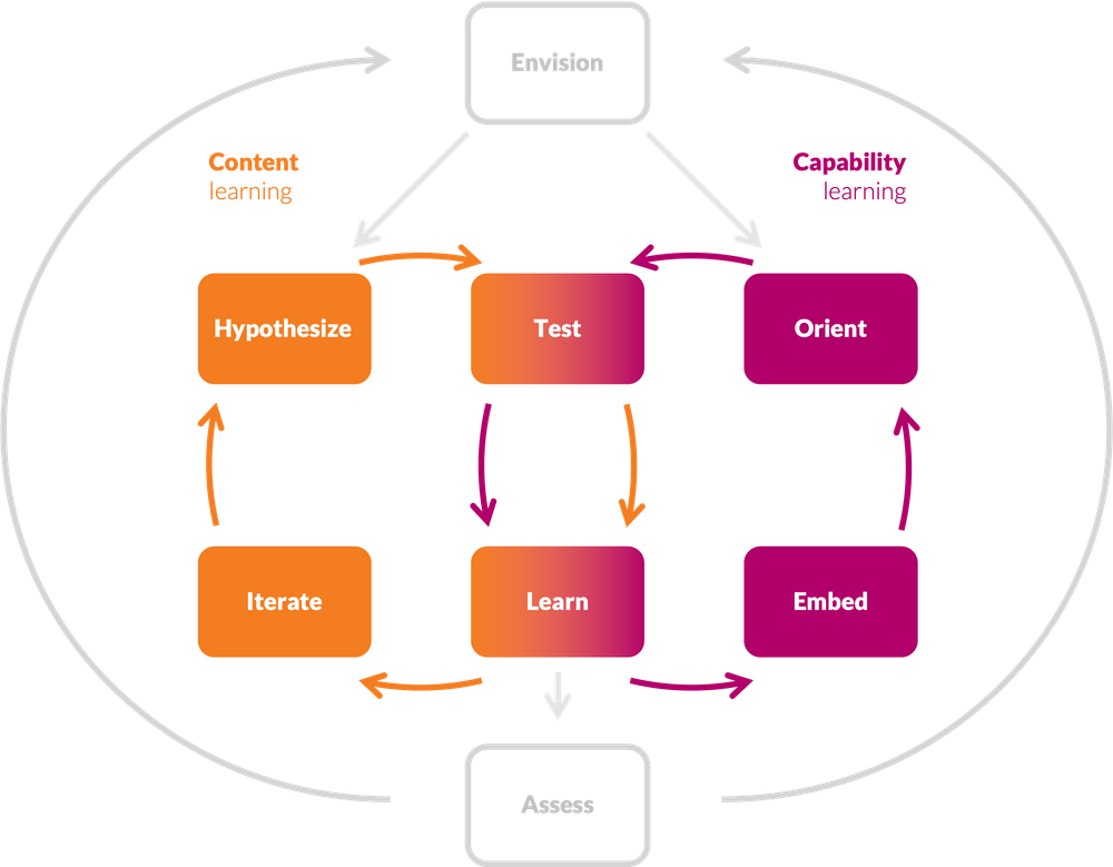 [Tool] The C-Squared Learning Loops