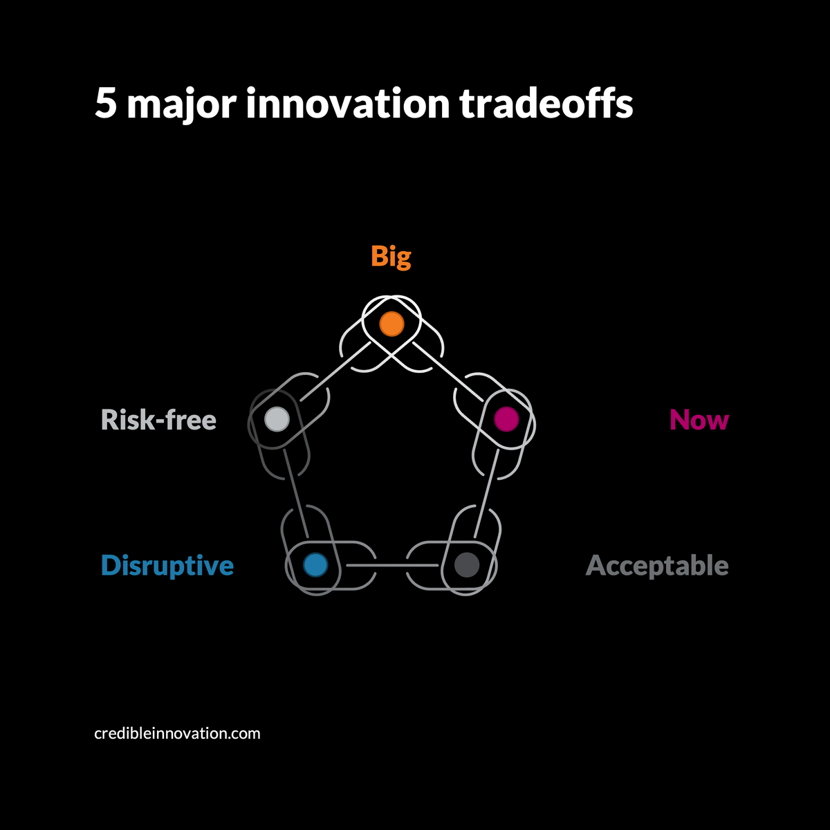 [How to] help leaders to simplify innovation's massive tradeoffs
