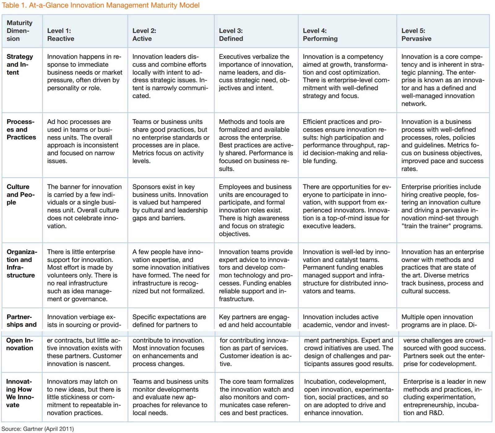 [How to] Creating a robust innovation maturity model