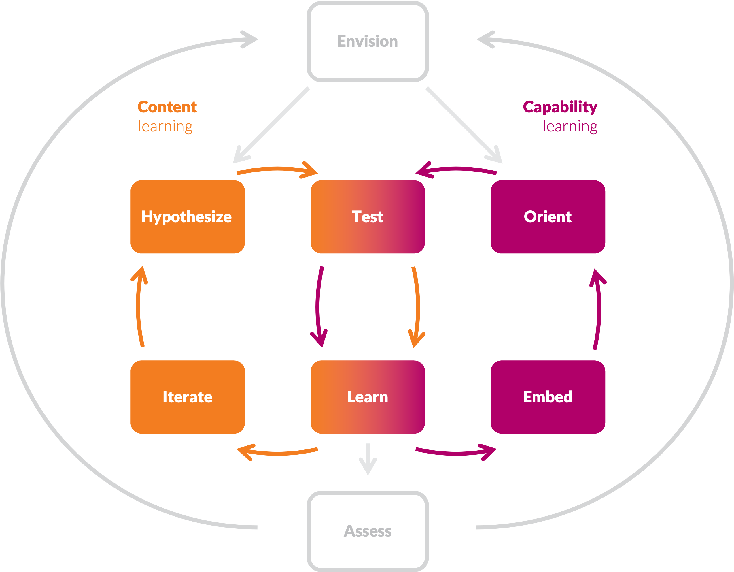 [Tool] The C-Squared Learning Loops