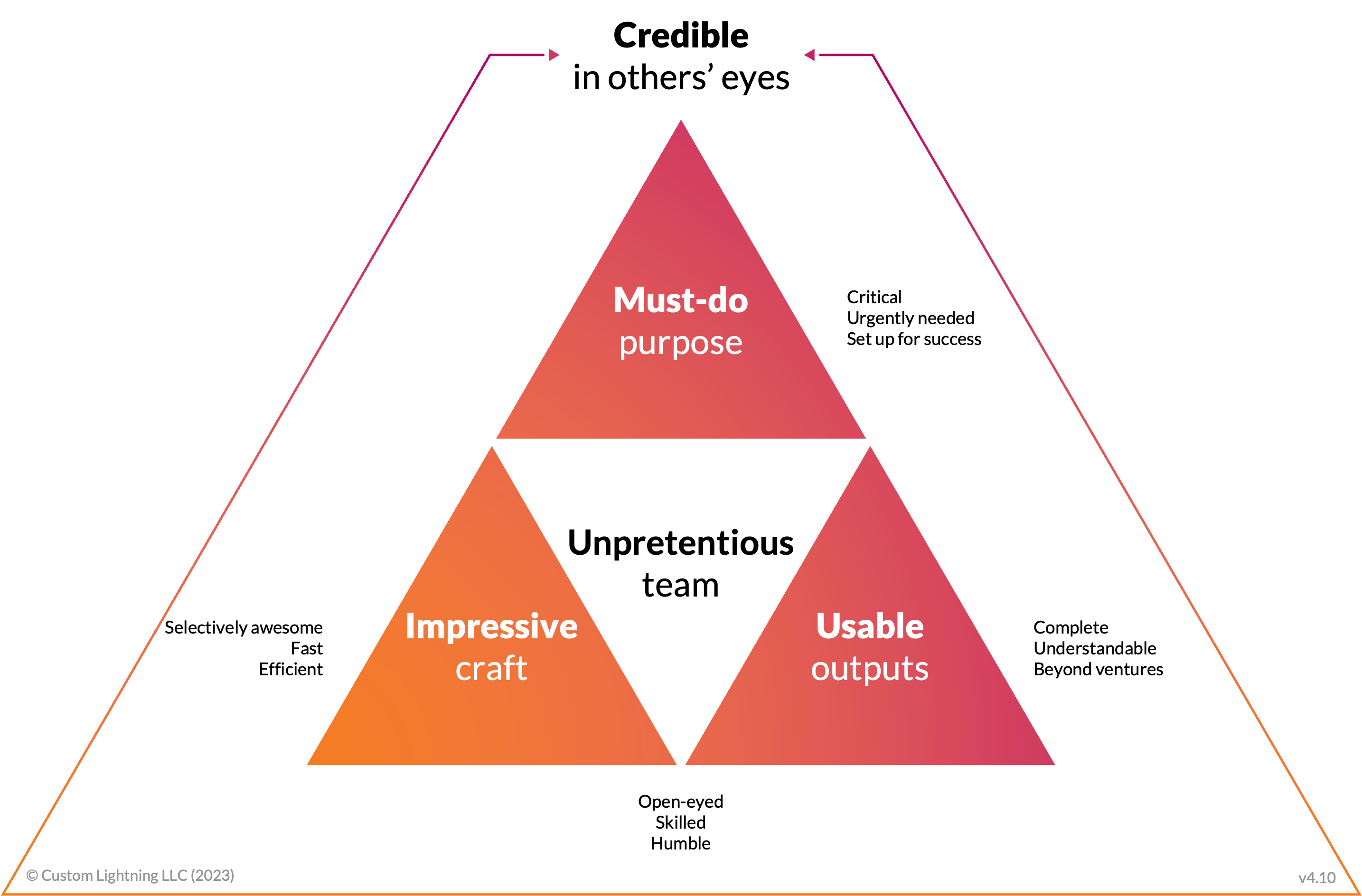 [How to] The essence of "Credible Innovation"